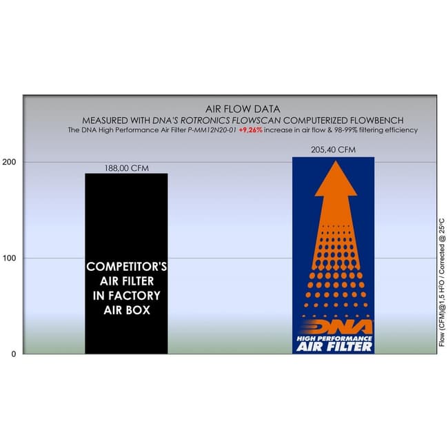 DNA air filter compatible with Moto Morini Corsaro 2005-2014 | Moto ...