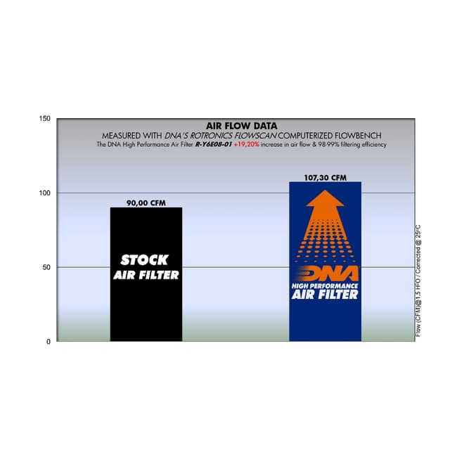 DNA air filter compatible with Yamaha YP150 Skyliner | Moto Discovery